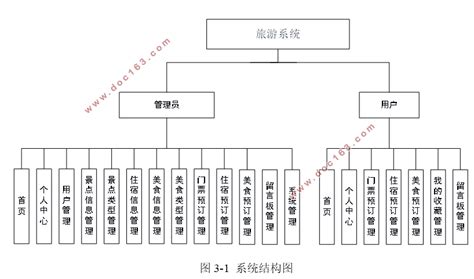 旅游系统的设计与实现ssmjavawebmysql含录像javaweb毕业设计论文网