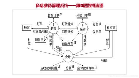 『软件工程10』结构化系统分析：数据流图和字典案例分析 周一同学zelina