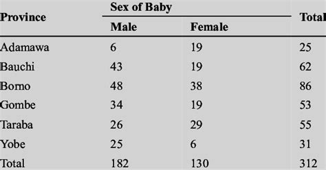 Cross Tabulation Of The Sex Of Participants Baby And Province Download Table