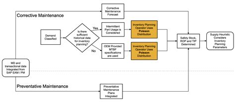 Mro Spare Parts And Labor Resource Planning With Sap Sap Community