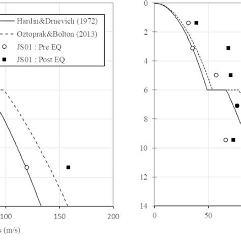 Measured Small Strain Shear Modulus And Vs Profiles In Dry And Download Scientific Diagram