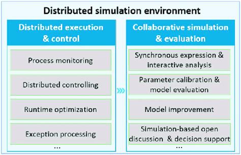 Key Points Of The Distributed Simulation Environment Download Scientific Diagram