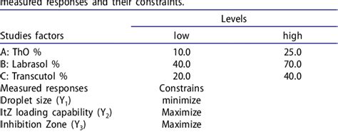 Table 1 From Tailoring And Optimization Of A Honey Based Nanoemulgel Loaded With An Itraconazole