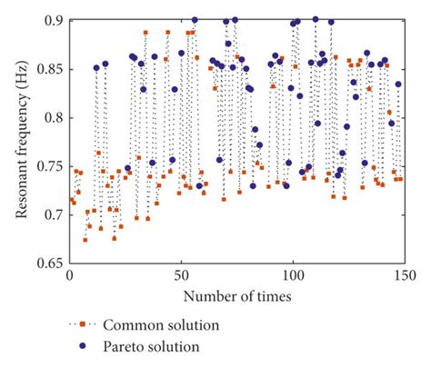 Iterative Diagram Of Resonance Frequency Download Scientific Diagram