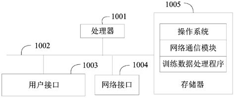 Training Data Processing Method Device And Equipment And Computer Readable Storage Medium