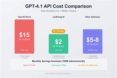 Gpt 41 Api Unlimited Access The Truth About Costs And Smart