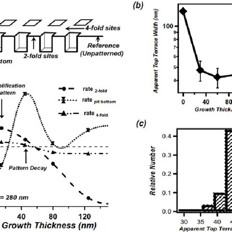 Growth Rates And Characteristics Of Pit Array With λ 280 Nm A