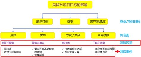 风险管理的六大过程 识别风险 知乎