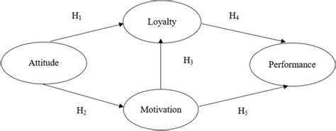 Figure 1 From Structure Equation Model Of Causal Factors Affecting Employees Performance In