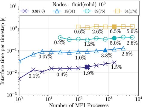 The Computational Time Spent Within The Interface Per Timestep For Four