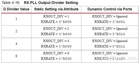 【vivado ip】7 series fpgas transceivers wizard rx 知乎