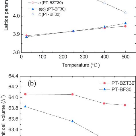 A Lattice Parameters Ab Axis And C Axis And B Unit Cell Volume
