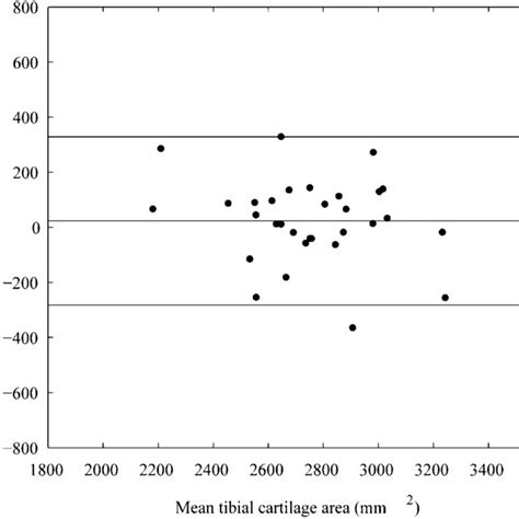 Bland Altman Plot Of The Interscan Reproducibility Of The Tibial Area Download Scientific
