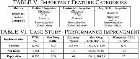 Table Vi From Machine Learning Based Routing Congestion Prediction In