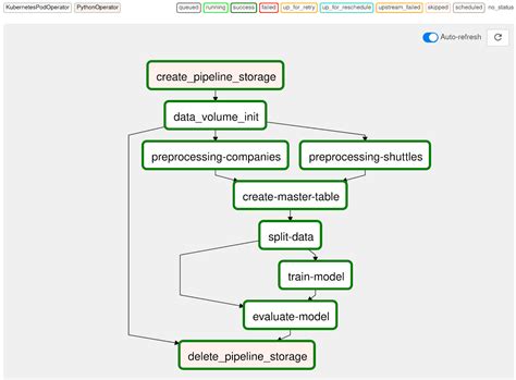Running Machine Learning Pipelines With Kedro Kubeflow And Airflow Getindata