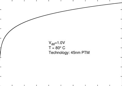 8 Long Term Nbti Effect For 10 Years Lifetime Download Scientific Diagram