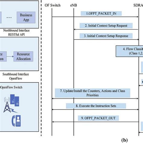 A Sdn Based Traffic Classification And Resource Allocation And B Download Scientific