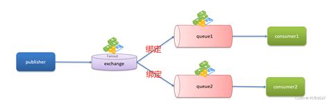 【开发篇】十九、springboot整合rabbitmq（springamqp）springboot Amqp Csdn博客