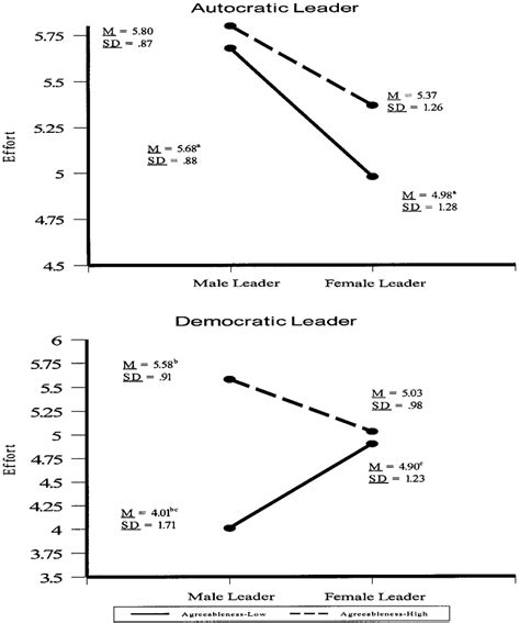 Interaction Effect Of Leader Style Leader Sex And Subordinate Download Scientific Diagram