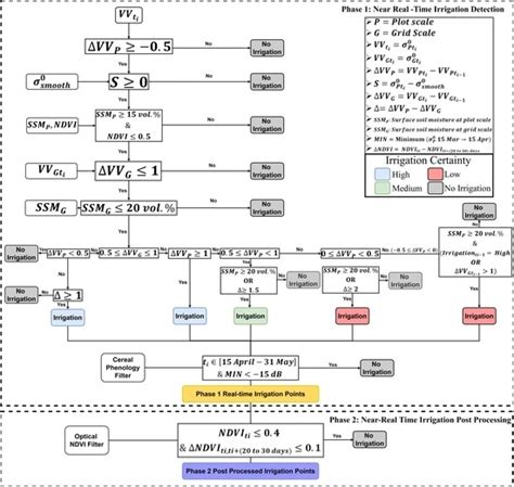 Remote Sensing Free Full Text Near Real Time Irrigation Detection At Plot Scale Using