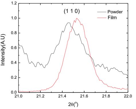 Comparison Of The 110 Diffraction Peak With That Of A Powder Sample Download Scientific Comparison Of The 110 Diffraction Peak With That Of A Powder Sample Download Scientific
