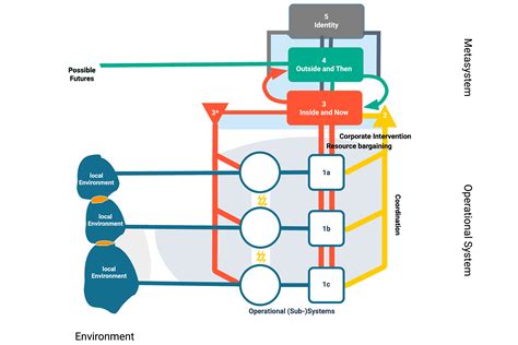 The Viable System Model Grado