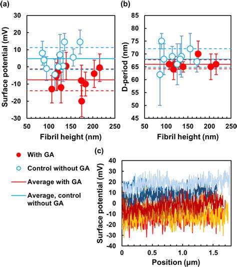 Effect Of Ga On Surface Potential And D Banding Pattern Of Collagen Download Scientific Diagram