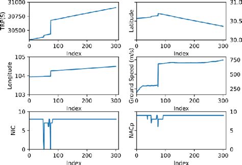 Figure 2 From A Machine Learning Gnss Interference Detection Method Based On Ads B Multi Index