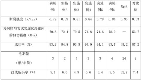 A Nano Modified Sizing Agent For Continuous Basalt Fibers And Its Preparation Method Eureka