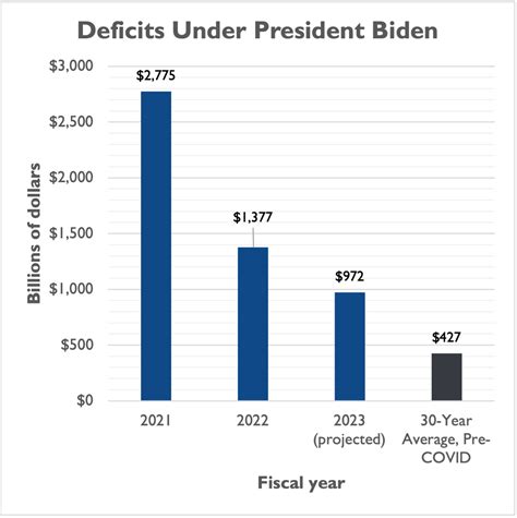Has The Deficit Decreased Under Joe Biden Foundation National