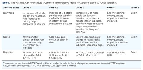 Ctcae Adverse Events Associated With Immune Checkpoint Inhibitor