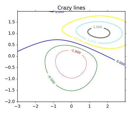 Pylabexamples Example Code Contourdemopy — Matplotlib 143