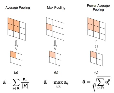 涨点Trick 你还在用MaxPooling和AvgPoolingSoftPool带你起飞 知乎