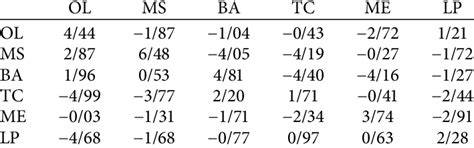 Defuzzification Of Fuzzy Total Relationships Download Scientific Diagram