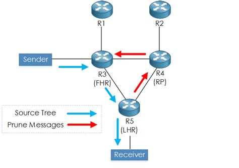 What Is PIM Protocol Independent Multicast