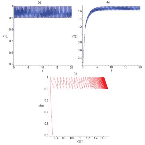 There Is A Small Diffusion Rate In System With X Download Scientific