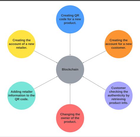 Figure 2 From Fake Product Identification System Using Blockchain Semantic Scholar