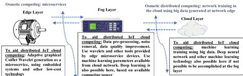 Distributed Osmotic Computing Approach For Implementing Deep Learning