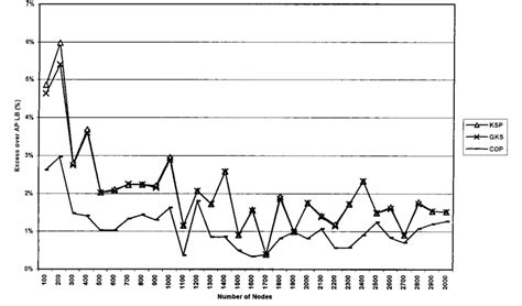 Random Asymmetric Instances 0 F F F I J Excess Over Ap Lower Bound Download Scientific
