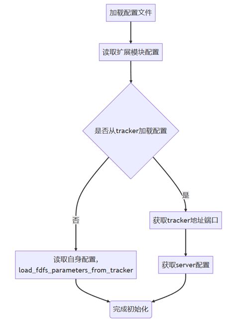 FastDFS Nginx fast mod扩展模块原理 知乎