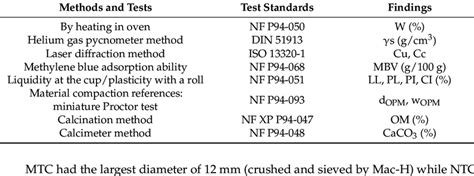 Geotechnical Properties Testing Standards Download Scientific Diagram