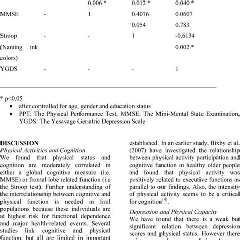 The Correlation Matrix Between Physical Performance Cognitive And Download Table