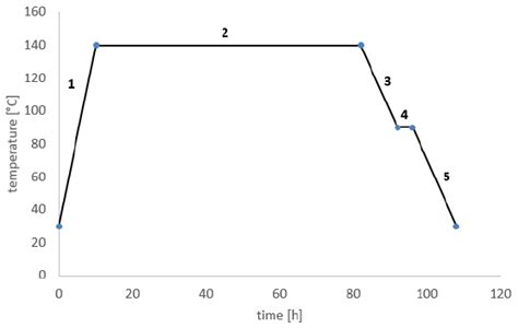 Temperature Cycle For Polymerization Of Styrene Download Scientific Diagram