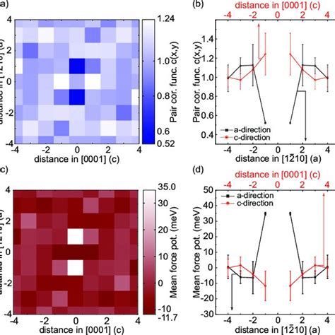 A Heatmap Of The Two Dimensional Sb Pair Correlation Function Cx Y