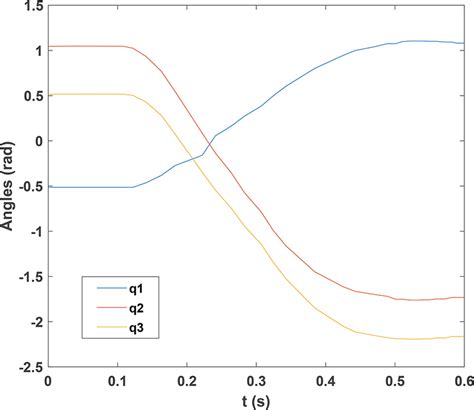 The Angles Of The Brachiation Robot Download Scientific Diagram