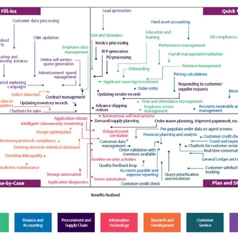 Automation Use Case Survey Buvat Et Al 2018 Download Scientific