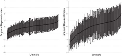 Empirical Bayes Estimates Of The Random Slope Per Interviewer