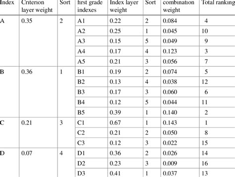 Weight Results Of The Index System Download Scientific Diagram
