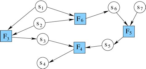 Factor Graph Representation Of A Small Boolean Network Circles