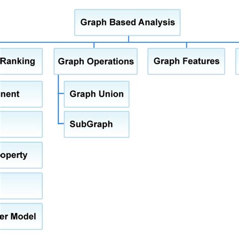 Classification Of Graph Based Analysis Methods Download Scientific